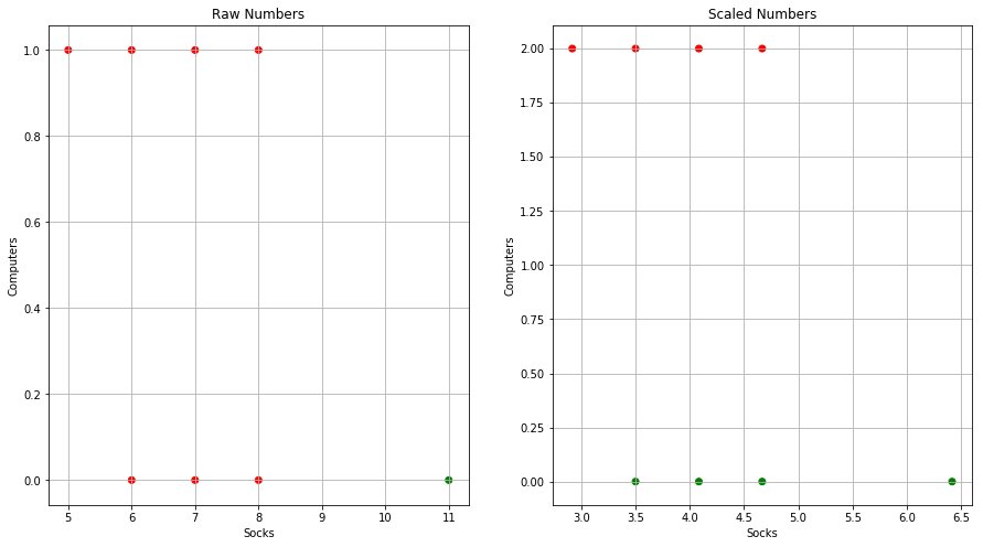 ISLR Chapter 10: Unsupervised Learning (Part 5: Exercises - Conceptual)-Amit Rajan Blog